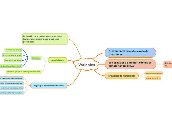 Variables - Mind Map